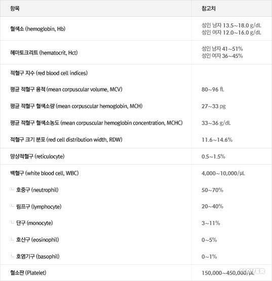 일반 혈액검사 Cbc 정상범위 네이버 블로그