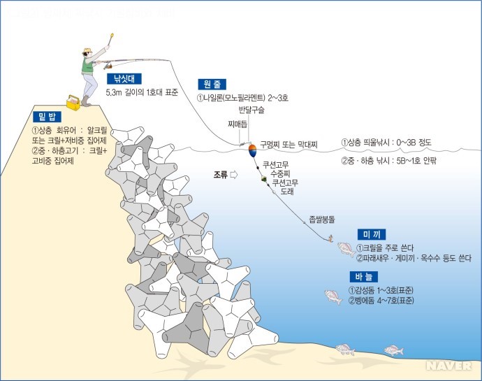 방파제낚시 장비·채비·미끼 네이버 블로그