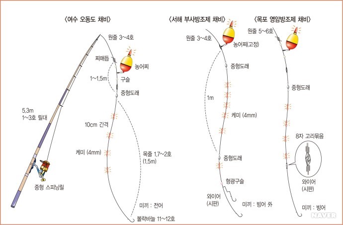 방파제낚시 어종별 채비도 네이버 블로그